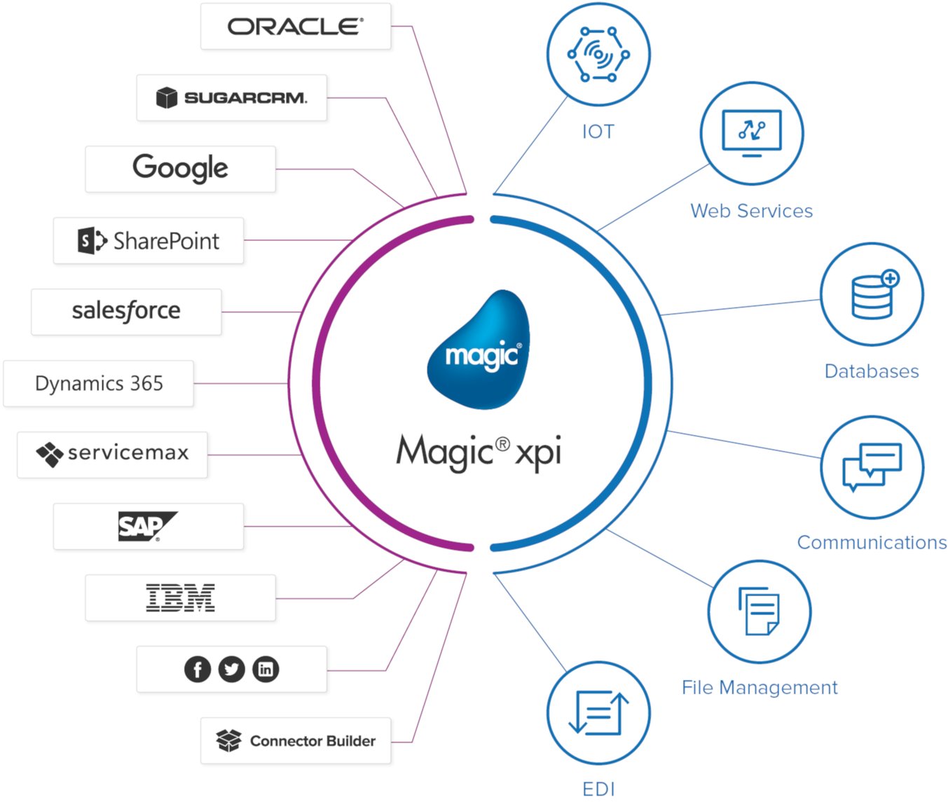 Magic xpi Integration Platform